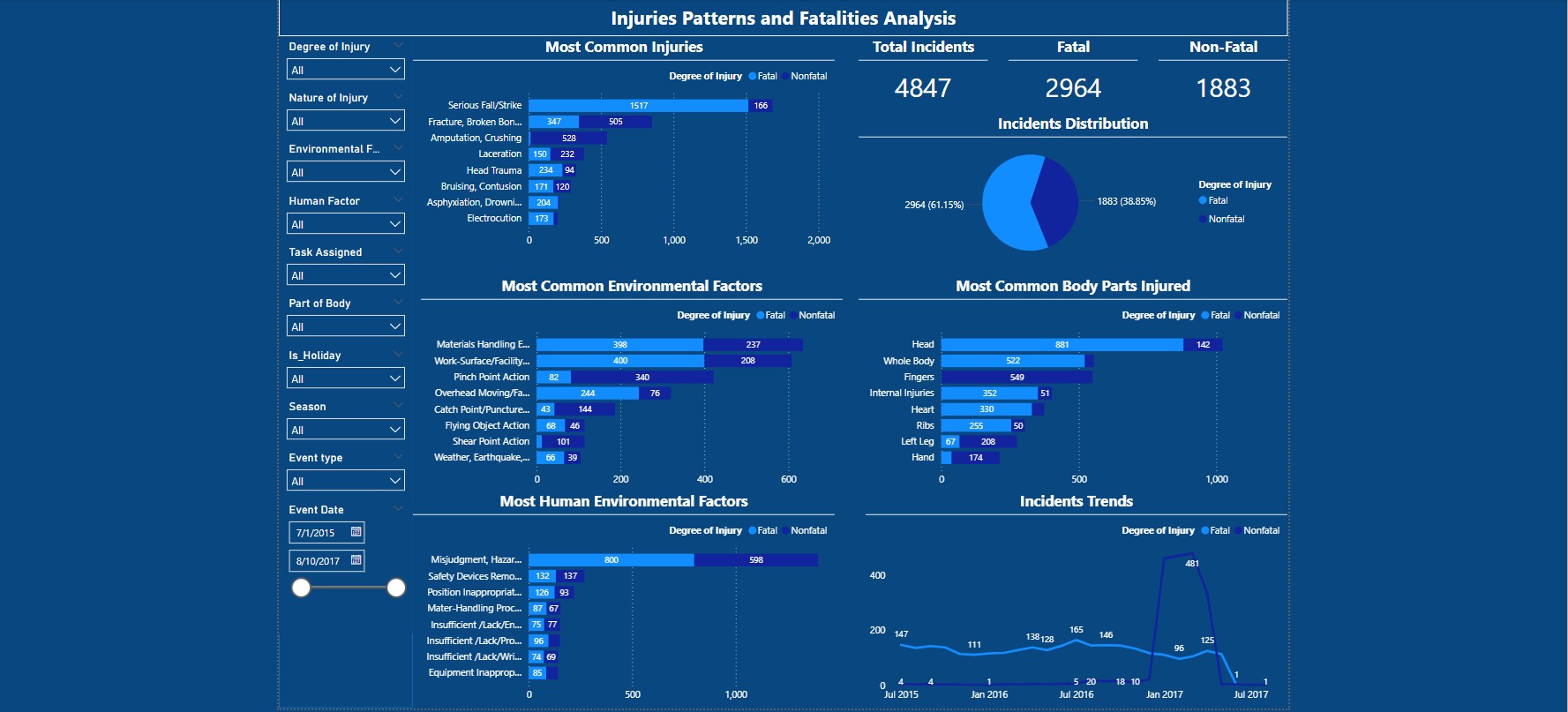 Analyzing Fatal Injury Patterns in Construction Incidents: An Explanatory Data Science Approach ...
